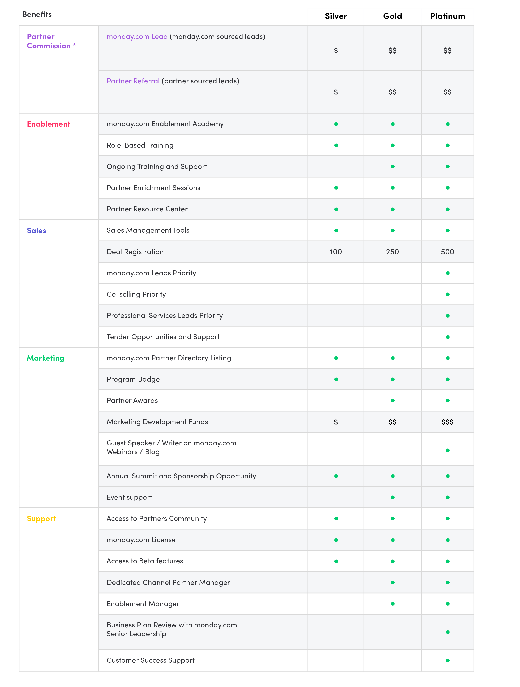 monday.com channel partner program